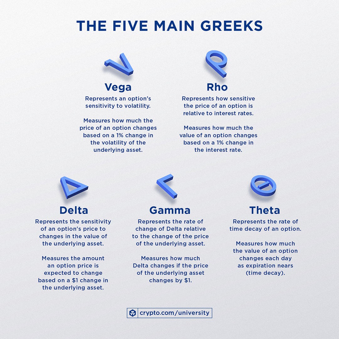 Managing Risk in Crypto Options With Greeks