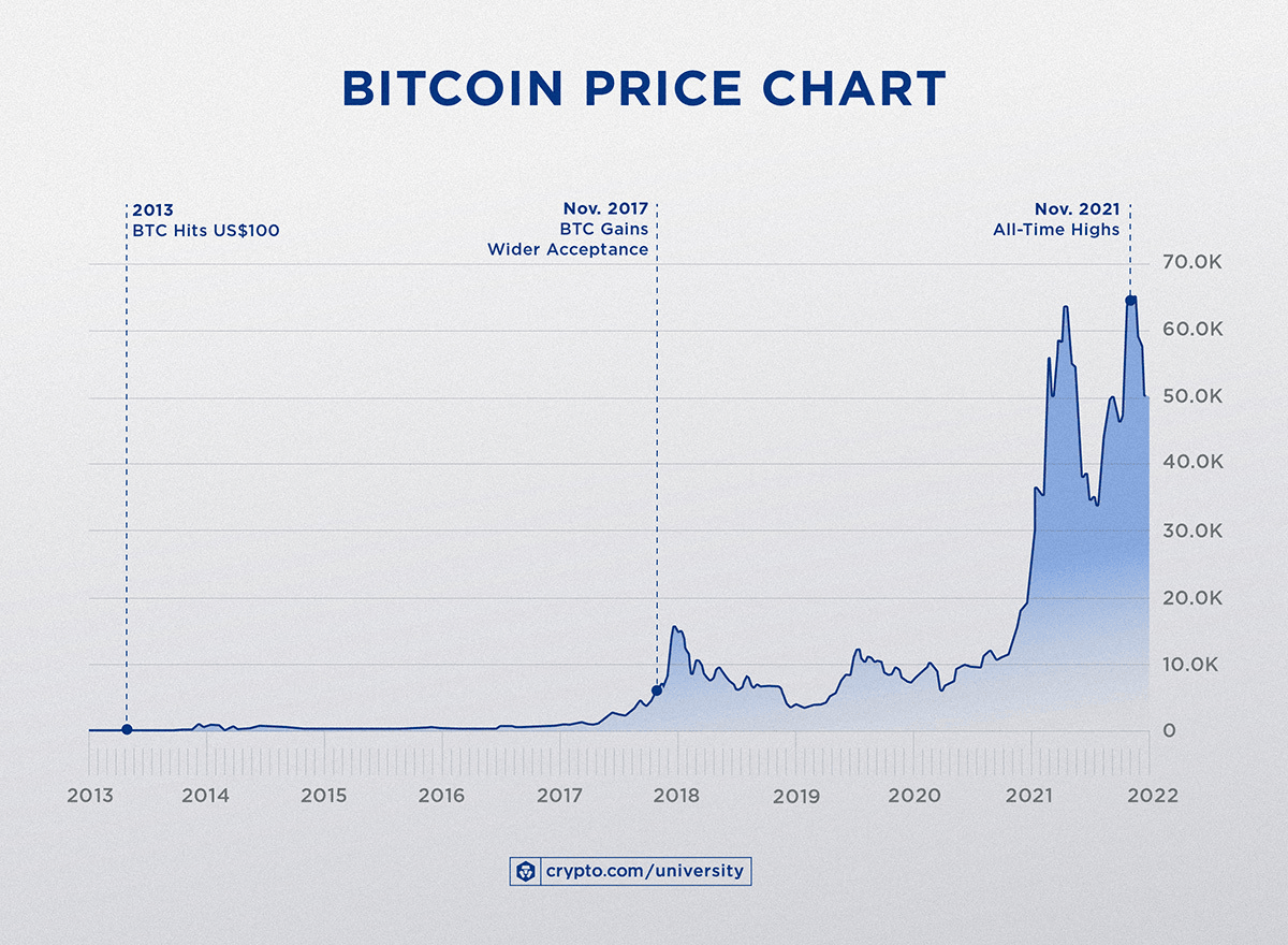 A Short History Of Bitcoin s Price